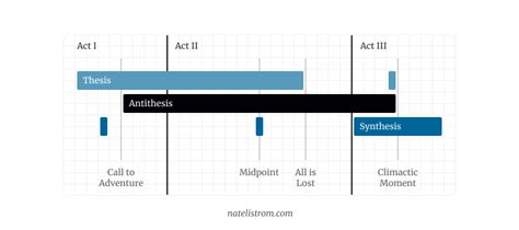 Thesis Antithesis And Synthesis Nate Listrom