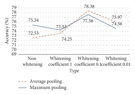 Image Classification Accuracy Under Different Pooling Conditions
