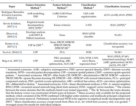 Table 2 From Eeg Based Brain Computer Interfaces Using Motor Imagery