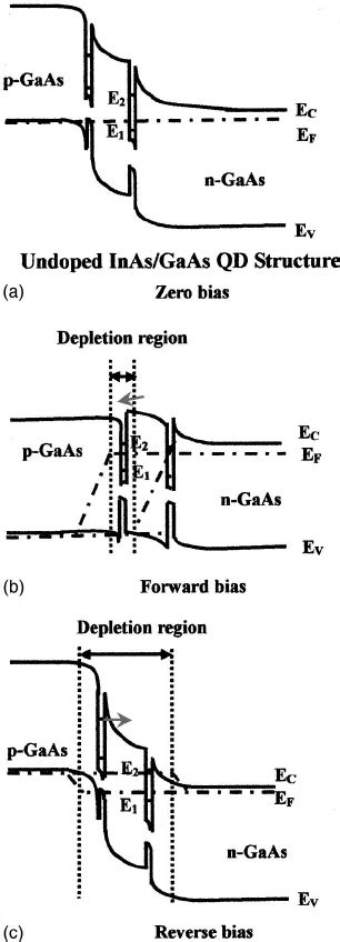 Dark Current I D As A Function Of Inverse Temperature At Different Bias