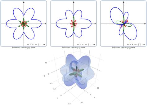 Spatial Dependence Of Poisson S Ratio Of α Quartz Trigonal Crystal