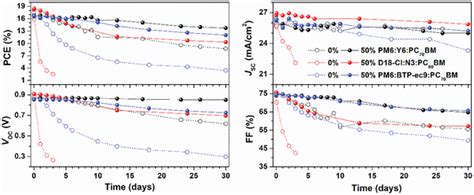 Photovoltaic Parameters Degradation Of Ternary Organic Solar Cells