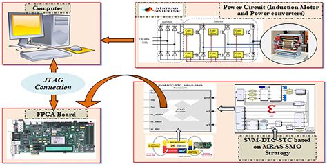 Design And Xilinx Virtex Field Programmable Gate Array For Hardware In