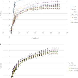 Shows The Variation In Extraction Yield According To Extraction Time Download Scientific
