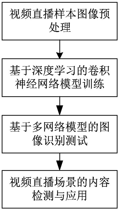 Internet Live Pornography Detecting Method Based On Deep Convolutional Neural Network Eureka