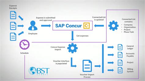 Sap Concur Reviews Pricing Demo And Product Details