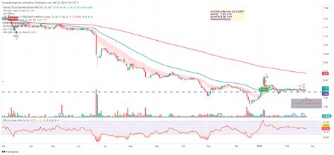 Setdif Chart Image By Taweesaktongtawee — Tradingview