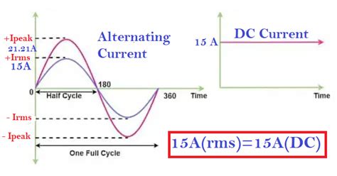 Effective Value Of Alternating Current Rms Definition And Formula