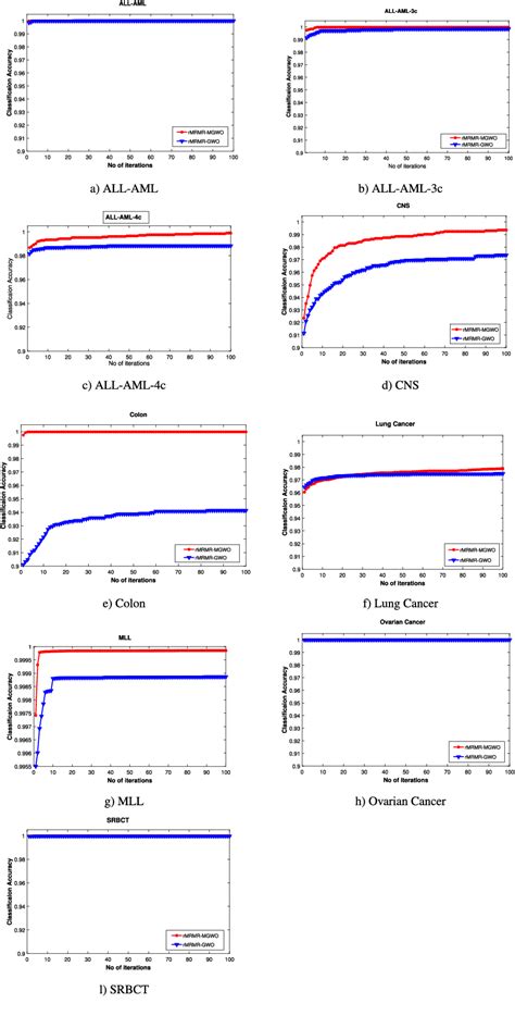 Figure 1 From Gene Selection For Microarray Data Classification Based