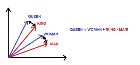 Vector Space Models Notes From Natural Language Processing By