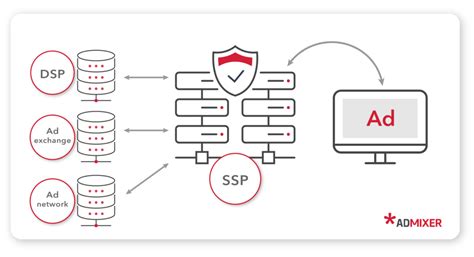 Ssp Examples To Boost Publisher Ad Revenue