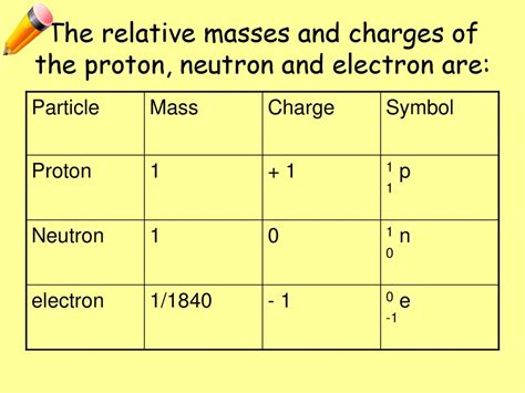 Key Areas Nuclear Equations To Describe Radioactive Decay Fission And