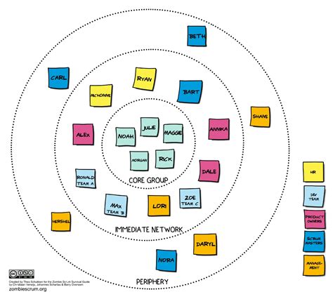 How To Lead Scrum Masters With Liberating Structures
