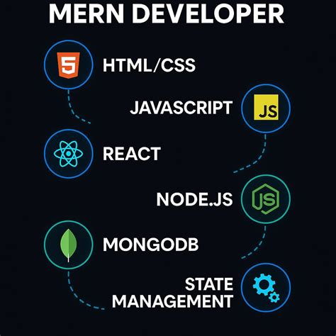 Merndeveloper Webdevelopment Reactjs Nodejs Mongodb Gourav Swarnakar