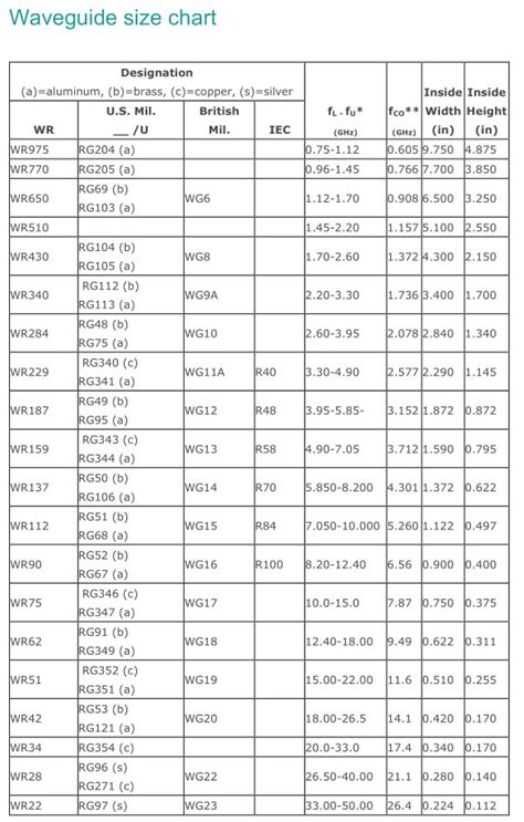 Standard Circular Waveguide Dimensions At Cinda Veloz Blog