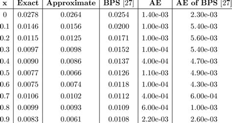 comparison of exact solution approximate solution and absolute errors