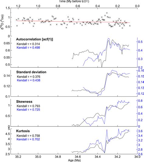Ews Analyses Of Benthic δ 18 O In The Run Up To The Eocene Oligocene