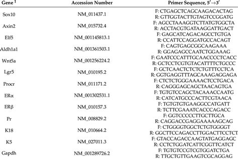 Nucleotide Sequences Of Real Time Pcr Primers Download Scientific