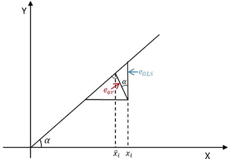 Orthogonal Regression Line 32 Download Scientific Diagram