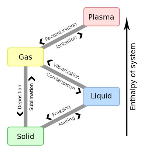 Solid Liquid And Liquid Gas Phase Diagrams Combined 37 Chem