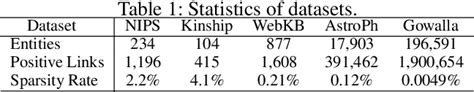 Table 1 From Discriminative Nonparametric Latent Feature Relational Models With Data