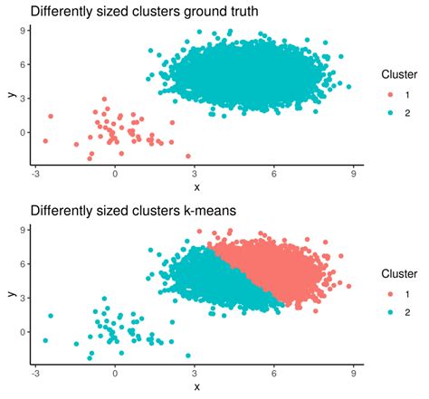 A Deep Dive Into K Means Towards Data Science
