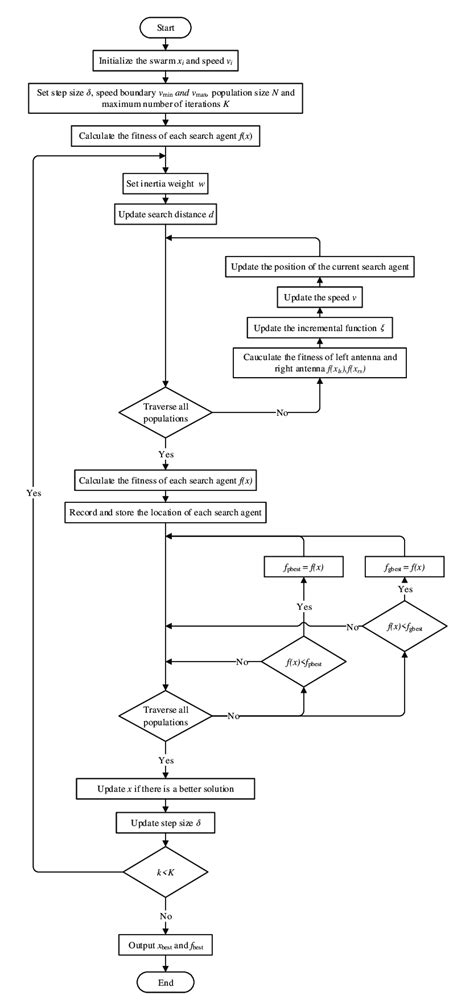A Flowchart Of The Bso Download Scientific Diagram