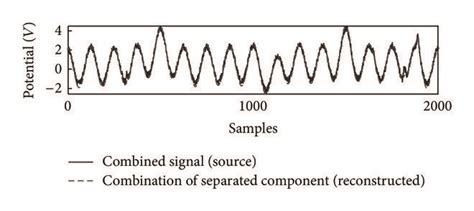 An Example Of Simulated Signal For Decomposition And A The Cosine