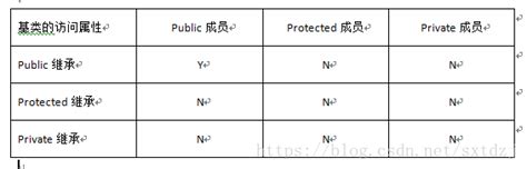 c 公有继承，保护继承，私有继承的区别 c 私有继承和保护继承 csdn博客