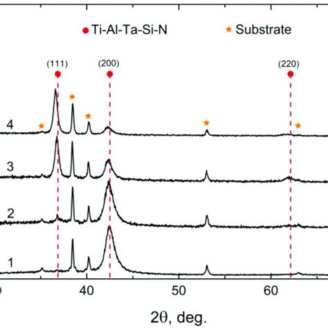 X Ray Diffraction Patterns Of Ti 041 Al 049 Si 010 N 1 Ti 038 Al