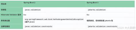 【java】 Validation校验 《spring Boot 3 整合 Validation：注解使用、全局异常处理与自定义校验