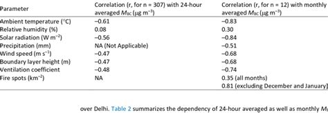 Correlation Coefficient R Between Mbc And Meteorological Parameters Download Scientific