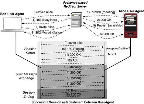 Example Of Presence Based Redirection Download Scientific Diagram