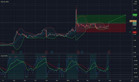 PBI Stock Price And Chart NYSE PBI TradingView PBI Stock Price And Chart NYSE PBI TradingView