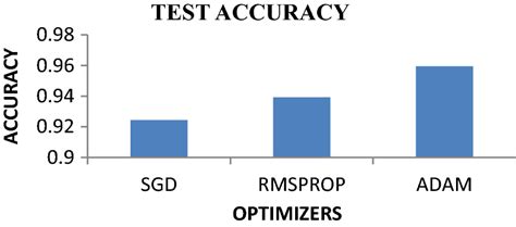 Comparison Of Test Accuracy In Model Download Scientific Diagram