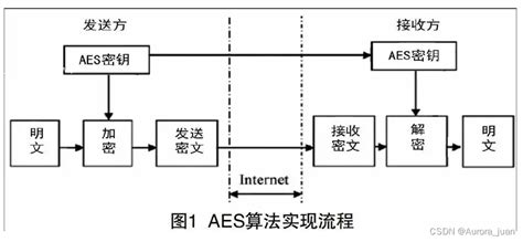 前端加密之 aes和rsa使用 aes rsa加密前端 csdn博客