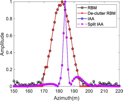 Table 1 From A Split Iterative Adaptive Approach For Super Resolution