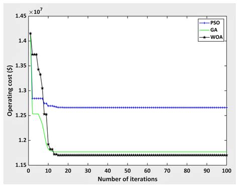 Optimal Placement Sizing And Coordination Of Facts Devices In Transmission Network Using Whale