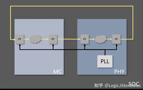 ddr 学习时间 part c 5 ：dfi 架构 极术社区 连接开发者与智能计算生态