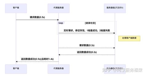 18 从零开始编写一个类nginx工具 主动式健康检查源码实现 知乎