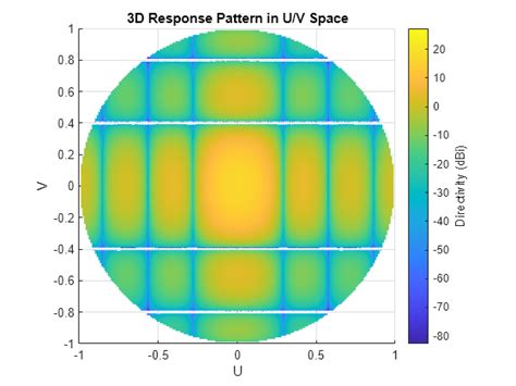 phased ura pattern plot ura array pattern matlab