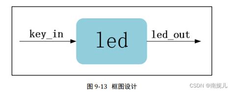Fpga 点亮led灯fpga点亮led灯 Csdn博客