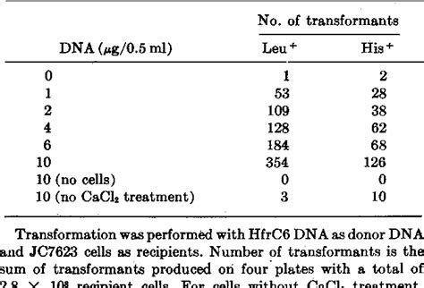Table 2 From Genetic Transformation In Escherichia Coli K 12 Dna Caci 2 Recombination