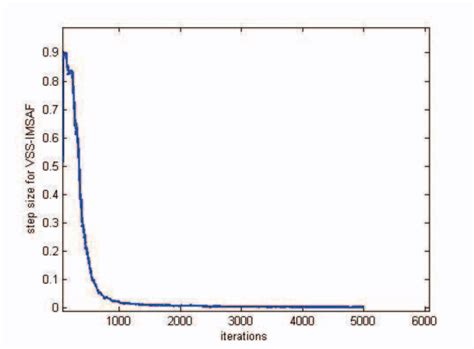 Figure 3 From A Variable Step Size Based Improved Multiband Structured