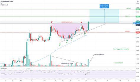 Sparc Stock Price And Chart — Nsesparc — Tradingview