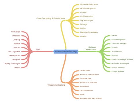 Information Technology Coggle Diagram
