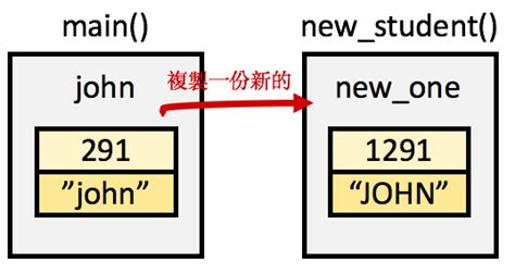 C 語言：結構（struct）自訂不同資料型態綁一起 寫點科普 Lynn