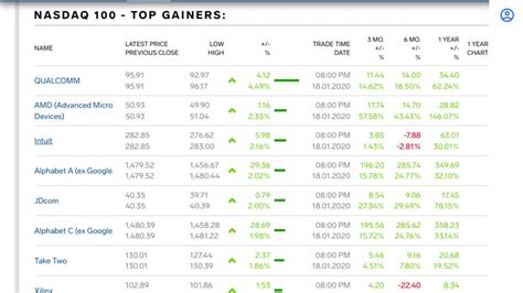 Us Nasdaq 100 Index Today Top Gainers Top Losers 20 Jan 2020 Youtube