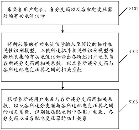 Low Voltage Distribution Network Topology Identification Method And Device Based On Neural