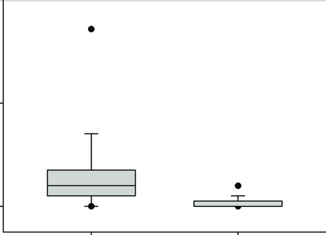 A Box Plot Illustrating The Distribution Of The Mean Numbers Of